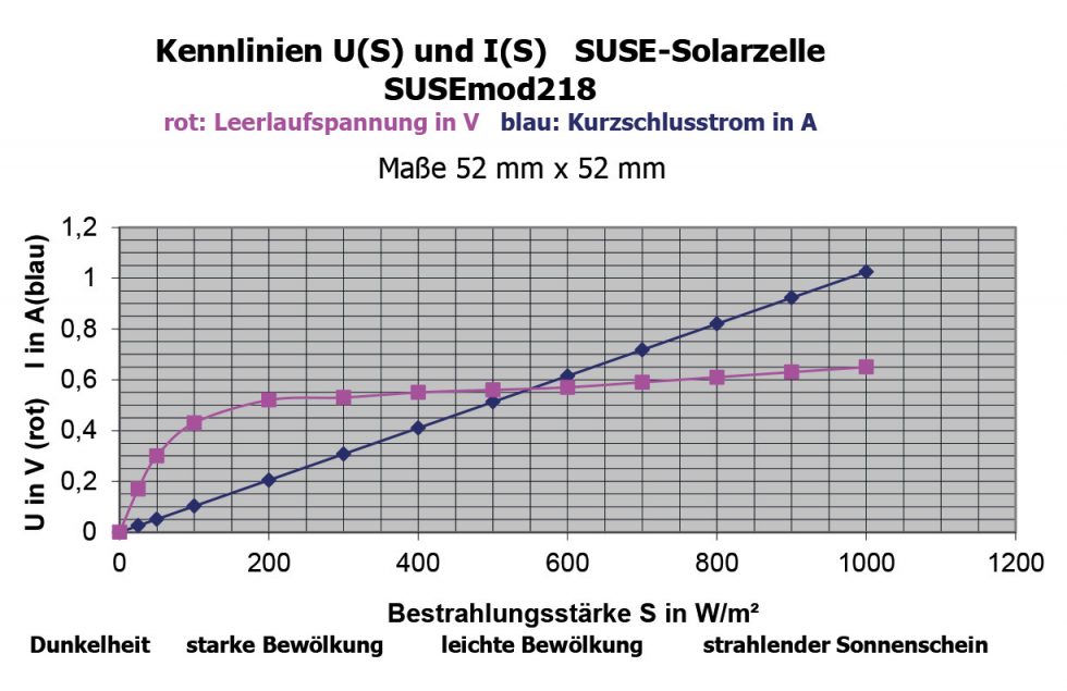 Solarzelle - Nils-ISFH